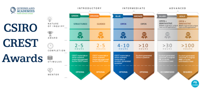 2025 CSIRO CREST Awards